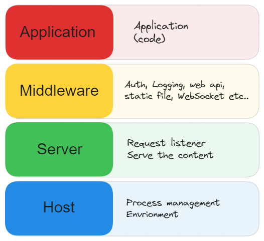 Behind the Scenes of OWIN (Open Web Interface for .NET)